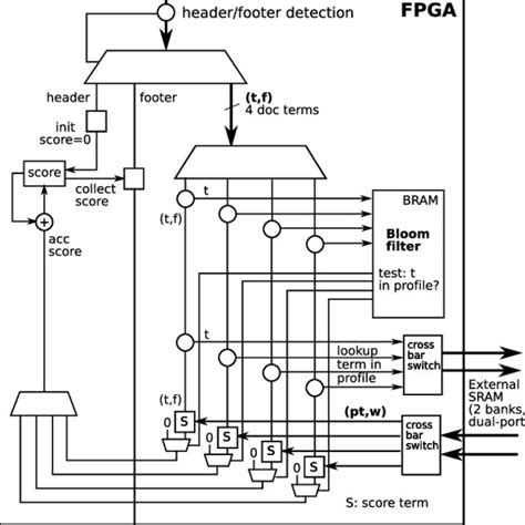 Diagram Of Fpga Implementation Of Filtering Appli Cation Download