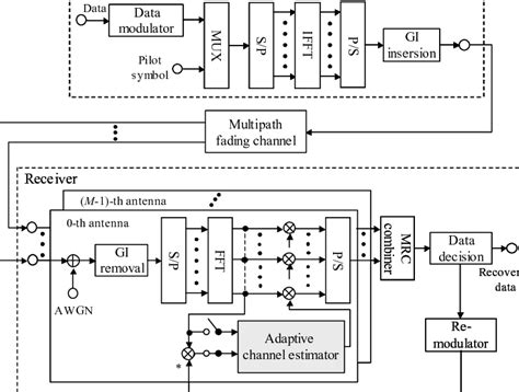 Ofdm Transmission System Model Download Scientific Diagram