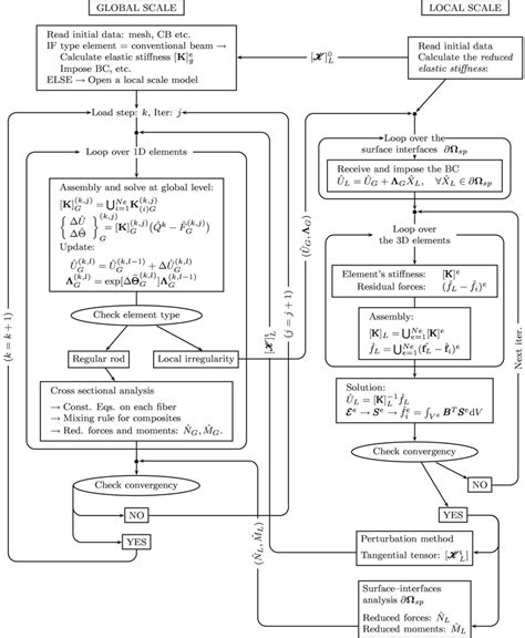 Flow Chart Of The Two Scale Newton Raphson Iterative Scheme Download Scientific Diagram