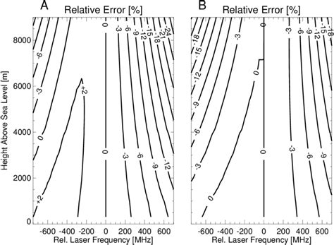 14 Systematic Error Resulting From Laser Detuning If Frequency Set Download Scientific Diagram