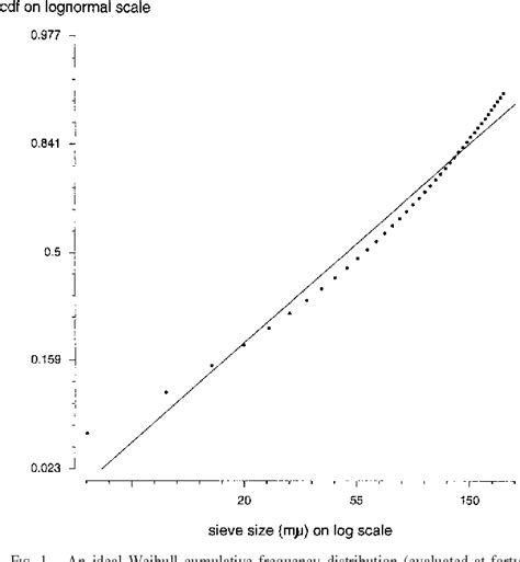 Figure 1 From Weibull Vs Lognormal Distributions For Fluvial Gravels Semantic Scholar