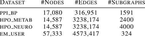 Statistics Of Four Real World Datasets Download Scientific Diagram