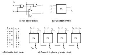 Solved Figure 5a Shows A Circuit For A Full Adder Which Has
