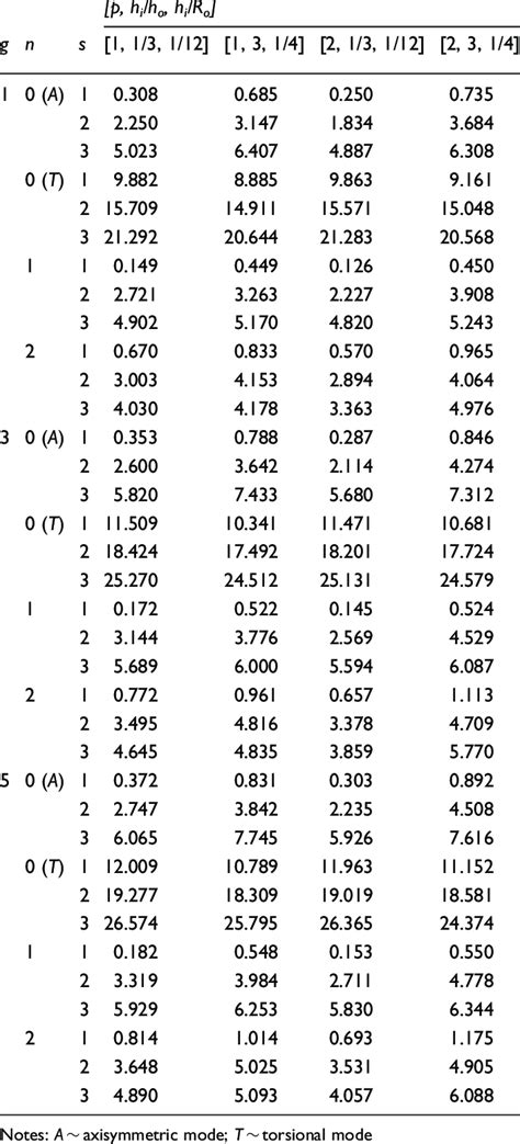 Eigenfrequency Parameters Of Soft Simply Supported Free Nonlinearly Download Table