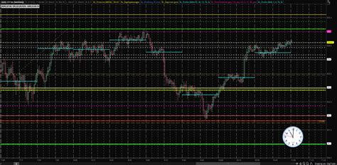 Auto Significant Price Levels For Thinkorswim Usethinkscript Community