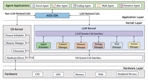 Researchers At Rutgers University Propose Aios An Llm Agent Operating