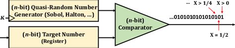 Conventional Comparator Based Ld Bit Stream Generator A 1 Is Download Scientific Diagram
