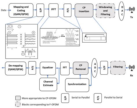 Signals Free Full Text A Survey On Mimo Ofdm Systems Review Of Recent Trends