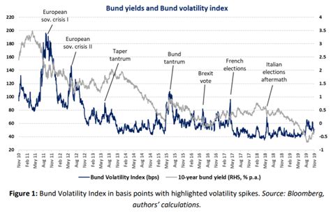 Implied Volatility Indexes For European Government Bond Markets