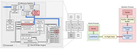Intels Microarchitectural Data Sampling Security Flaw Another Red