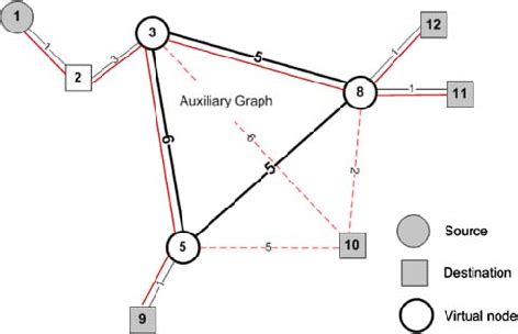 A Hierarchy Based Multicast Routing Approach Download Scientific Diagram