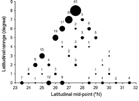 Relationships Between Latitudinal Range And The Latitudinal Mid Point