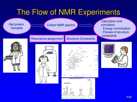 Ppt Iterative Relaxation Technique For Nmr Backbone Assignment