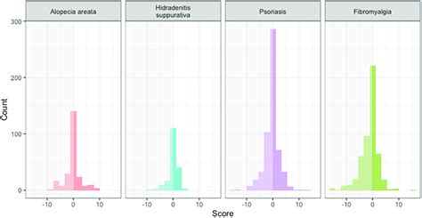 Afinn Sentiment Scores Of Tweets On Different Diseases Download Scientific Diagram