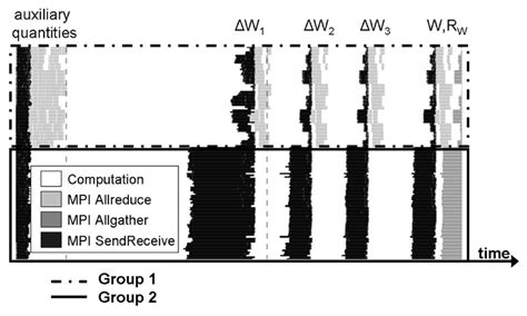 communication graph during a typical sub iteration of the dts scheme