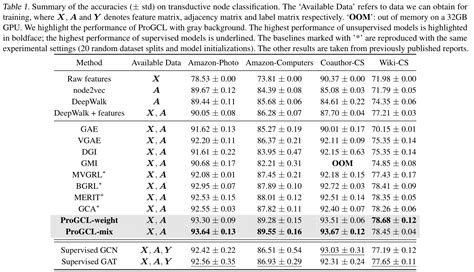 【图对比学习 难样本挖掘】icml‘22 Progcl Rethinking Hard Negative Mining In Graph