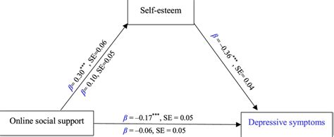 The Mediating Effect Of Self Esteem Between Online Social Support And Download Scientific