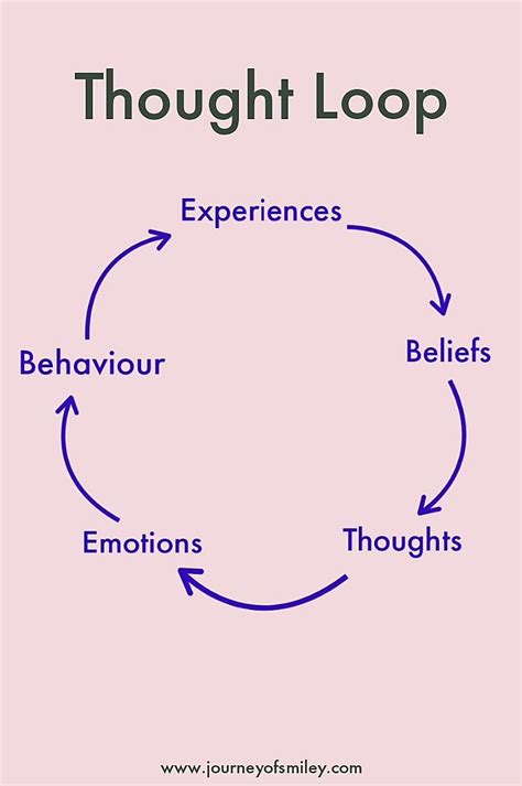 Automatic Thoughts And Core Beliefs What Are They And What Is The