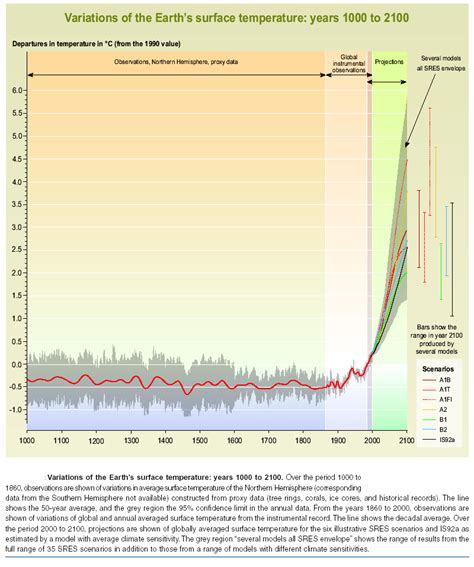 Earths Surface Temperature