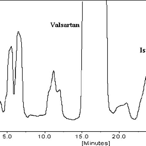 Preparative Chromatogram For The Isolation Of Impurities And Valsartan