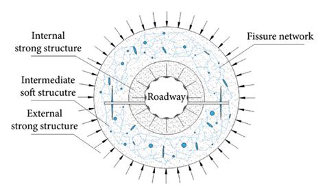 Model Of Rock Structure Surrounding Roadway A Rock Structure Download Scientific Diagram
