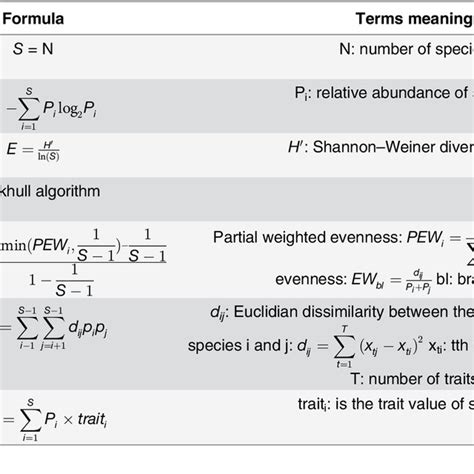 Species Diversity And Functional Diversity Measures Download Table