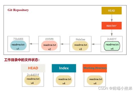 git三种回滚区别 git软回滚 CSDN博客