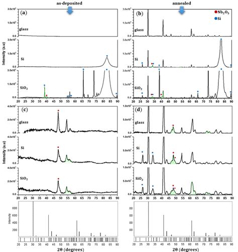 35 X Ray Diffractograms Of Nbo 2 Films On Different Substrates Glass