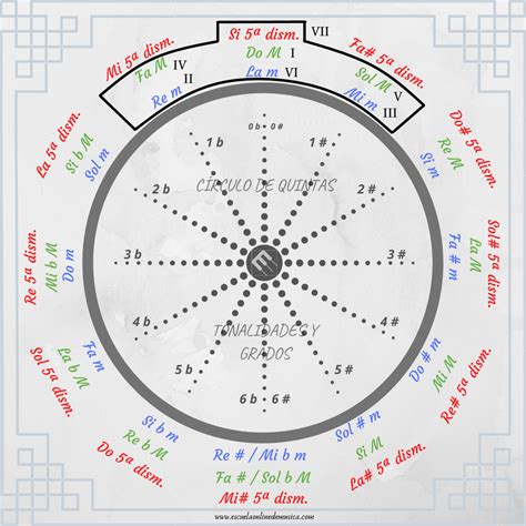El Círculo De Quintas Y Sus Aplicaciones En Escalas Modos Acordes Y