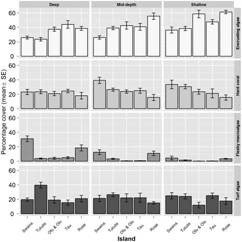 The Mean Percentage Cover Standard Error Se Bars Of Encrusting Download Scientific Diagram