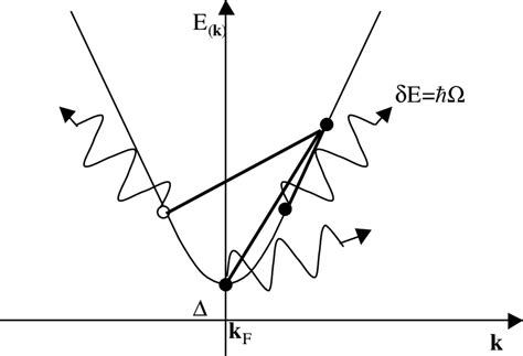15 schematic of a bcs wave relation plot showing the possible