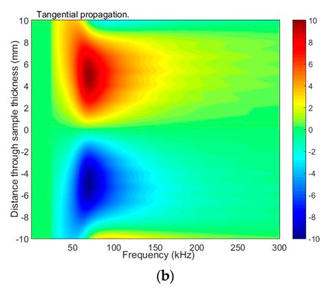 Exciting And Detecting Higher Order Guided Lamb Wave Modes In High Density Polyethylene
