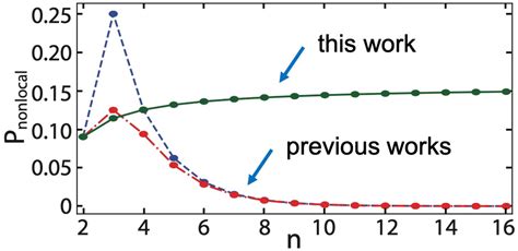 Quantum Conundrum Exploring Stronger Nonlocality With Rock Paper Scissors