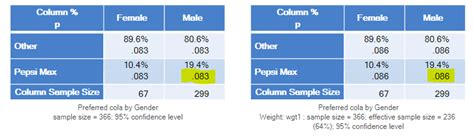The Correct Treatment Of Sampling Weights In Statistical Tests Displayr