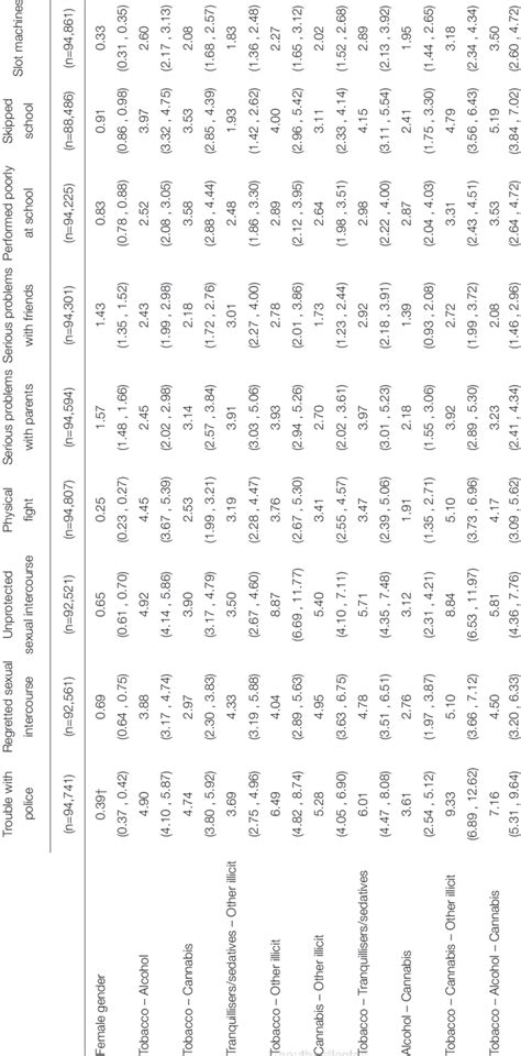 Binary Logistic Regressions With Each Problem Behaviour As Dependent