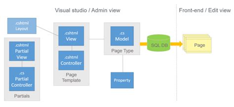 Content Model And Views Optimizely Developer Community