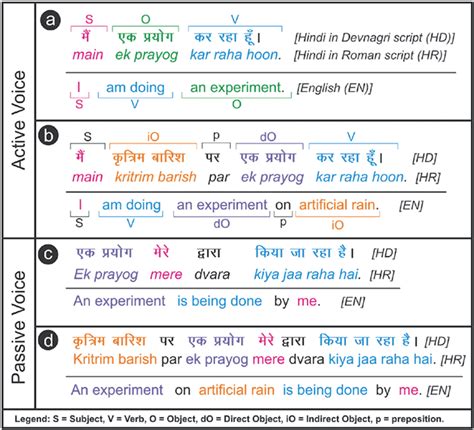Differences In Sentence Structure Between Hindi An Indian Language
