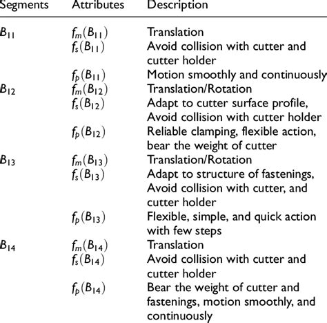 Behavior Attributes Model Of Operational Module Download Scientific