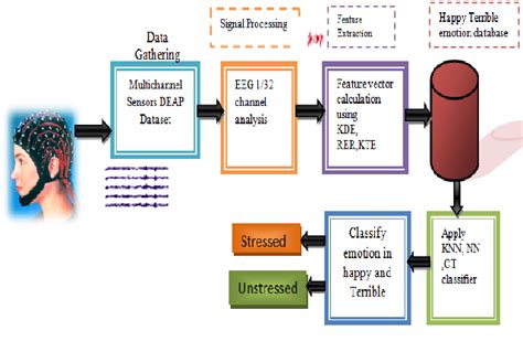 figure 1 from human emotion detection and stress analysis using eeg signal semantic scholar