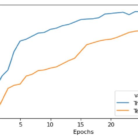 testing and training accuracy of our proposed model on the augmented download scientific