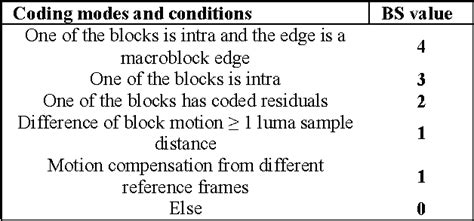 table 1 from an efficient hardware architecture for h 264 adaptive