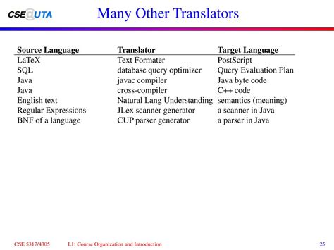 Cse4305 Compilers For Algorithmic Languages Cse5317 Design And Construction Of Compilers