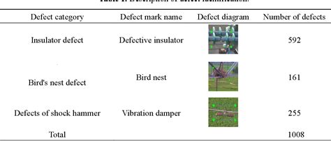 Table 1 From An Improved Faster R Cnn For Defect Recognition Of Key