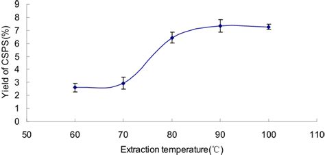 Effect Of Extraction Temperature On The Yield Of Csps Under Extraction
