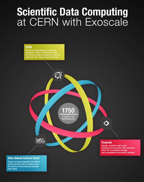 Scientific Data Computing At Cern With Exoscale