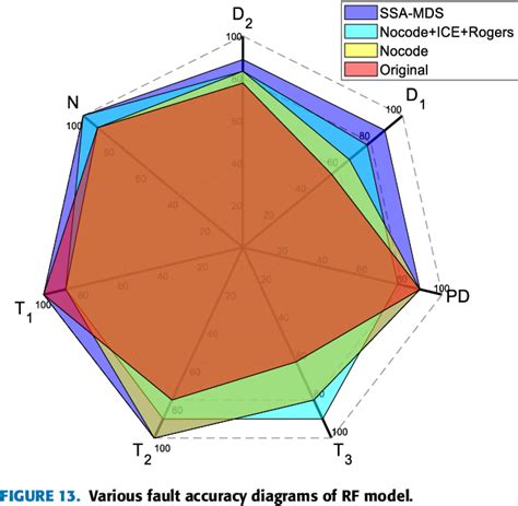 Figure 1 From Fault Diagnosis Of Power Transformer Based On Ssa—mds