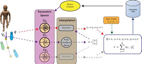 Figure 1 From Footstep Parameterized Motion Blending Using Barycentric Coordinates Semantic
