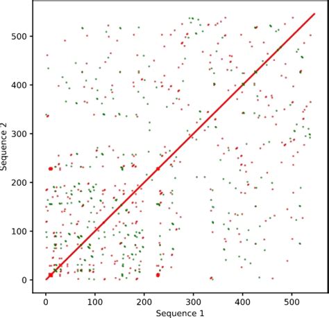 序列点阵图 （sequence Dot Plot） 云舟生物