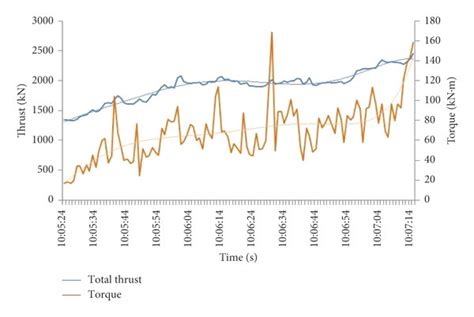 Variation Of Total Thrust And Torque Over Time Download Scientific