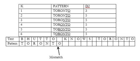 Explain Different String Matching Algorithms